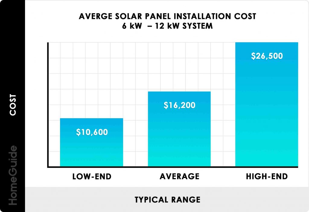 How Much Will My Electric Bill Be With Solar Panels Lakeside Journal How Much Will My Electric Bill Be With Solar Panels Lakeside Journal
